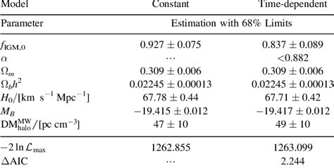 Constraints On All Parameters For The Two Different Parametric Models Download Scientific