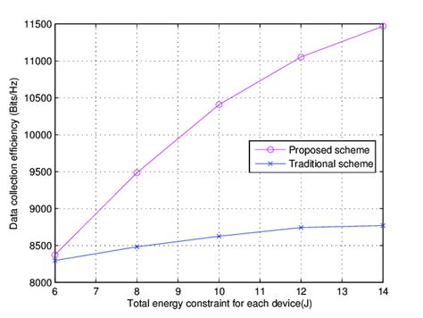 Comparison Of Data Collection Efficiency Versus Total Energy Constraint Download Scientific