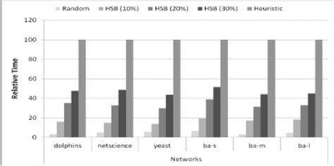 HSB Performance Efficiency Download Scientific Diagram