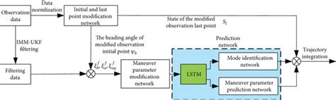 The Prediction Structure Of The Trajectory Prediction Based On The