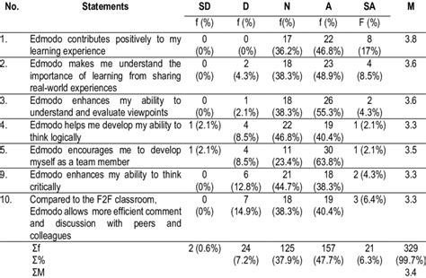 Perception Of The Advantages Of Learning Using Edmodo Download