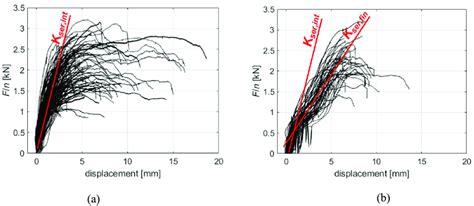 Load Displacement Plots Of All Tests With A Pan Head Screws B