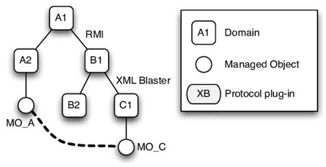 Imported Domain Hierarchy Download Scientific Diagram