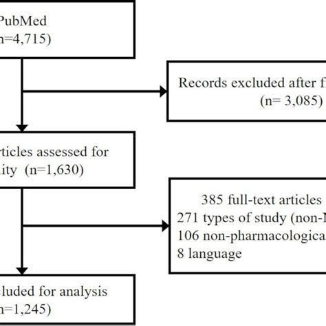 Flow Chart Of Included Network Meta Analyses NMA Download Scientific Diagram