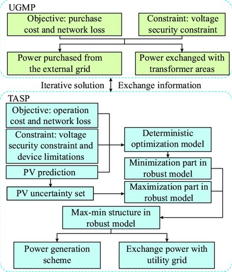 framework of proposed dispatching strategy download scientific diagram