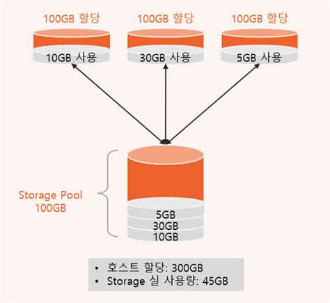 서버 And 스토리지server And Storage 기초