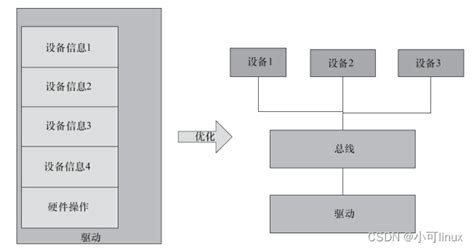 《linux设备驱动开发详解》插图汇总驱动开发流程图 Csdn博客