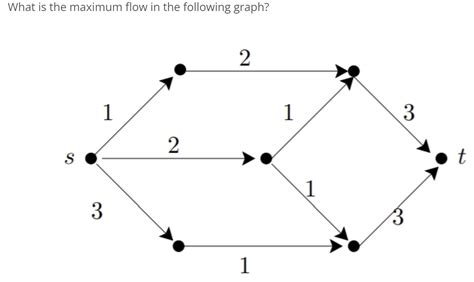 Solved What Is The Maximum Flow In The Following Graph The Chegg Com