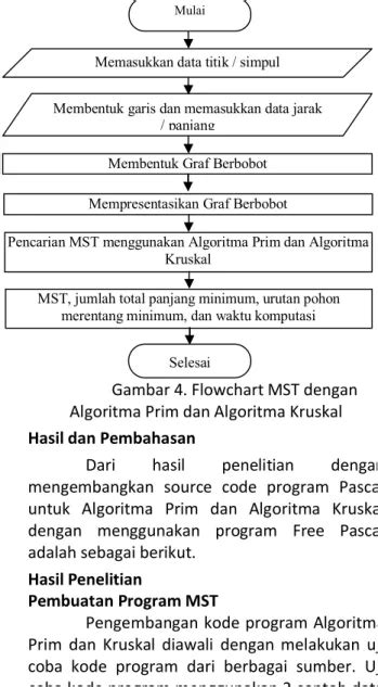 Simulasi Minimum Spanning Tree Graf Berbobot Menggunakan Algoritma Prim Dan Algoritma Kruskal