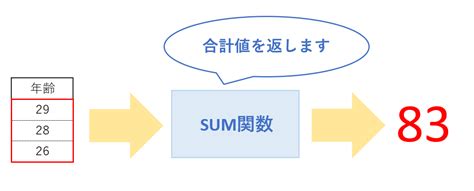 【sql基礎】sum関数の基本構文 Tech Projin 【sql基礎】sum関数の基本構文 Tech Projin