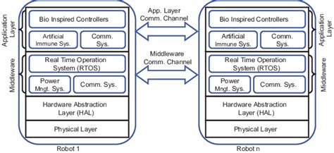 Layered Architecture Of A Self Reconfigurable Modular Robotic Organism Download Scientific