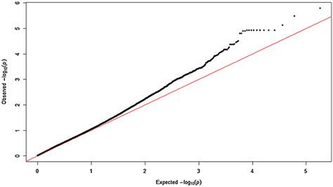 Qq Plot Logarithmic Quantile Quantile Qq Plot Of The Discovery Sample Download Scientific