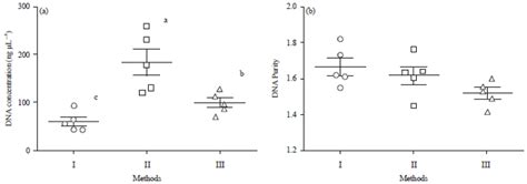 comparison of dna extraction methods and selection of primer sets for
