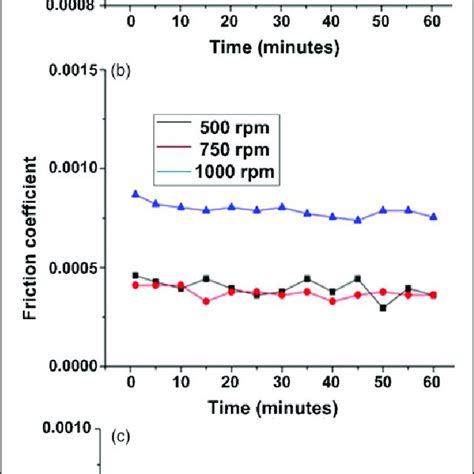 Friction Coefficient And Time Variation Of The Load A At 500 B At Download Scientific