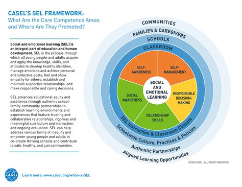 Casel Sel Framework 11 Social And Emotional Learning Sel Is An