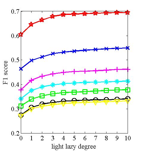 Evaluation Of Different Spectral Diffusions On Lfr S 05 Group Of