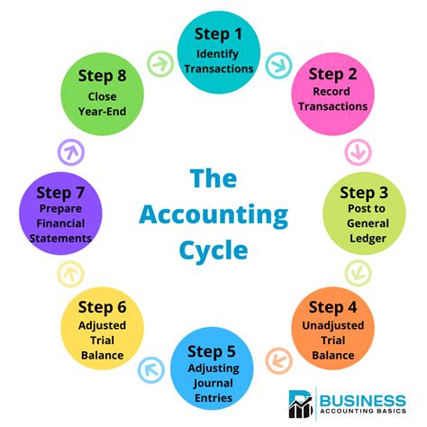 8 Step Accounting Cycle Images Photos Mungfali
