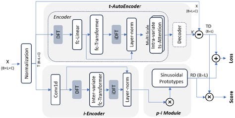 [논문 리뷰] Multivariate Time Series Anomaly Detection By Capturing Coarse Grained Intra And Inter