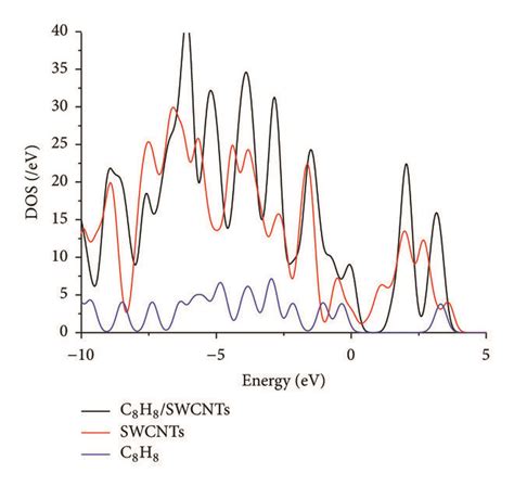 A Dos Of C8h8 Adsorbed On Swcnts Surface B Dos Of C8h8 Adsorbed On Download Scientific