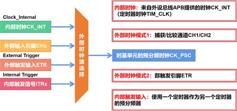 Stm32基础:定时器定时计数功能 知乎 Stm32基础:定时器定时计数功能 知乎