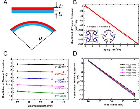 Figure 2 From Isotropic Negative Thermal Expansion Metamaterials Semantic Scholar