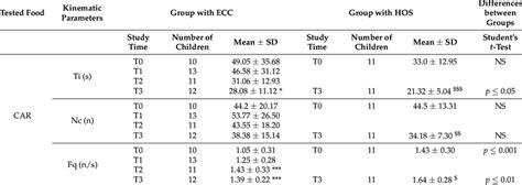 Kinematic Parameters According To Evaluation Times For Both Groups Of Download Scientific