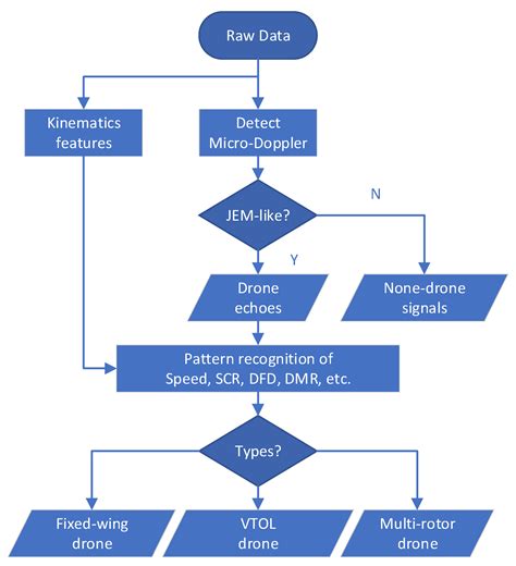 Drones Free Full Text Exploring Radar Micro Doppler Signatures For Recognition Of Drone Types