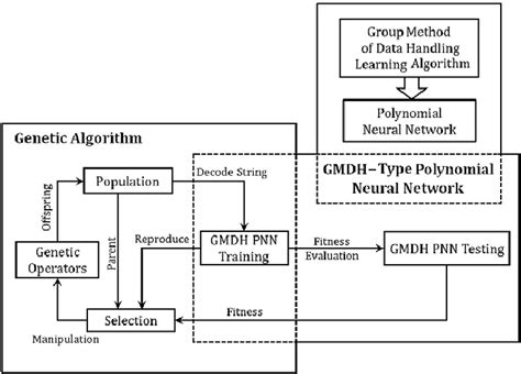 Combination Of Genetic Algorithm And Gmdh Type Polynomial Neural Download Scientific Diagram