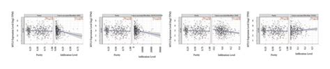 Correlation Analysis Between Myl5 Expression And Immune Infiltration Of