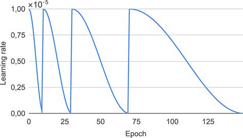 Learning Rate Schedule Used Throughout The Training As Proposed By Download Scientific Diagram