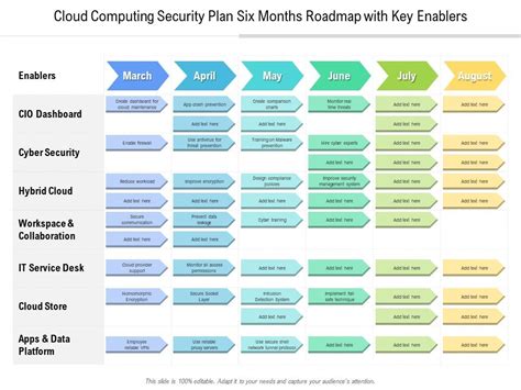 Cloud Computing Security Plan Six Months Roadmap With Key Enablers Ideas