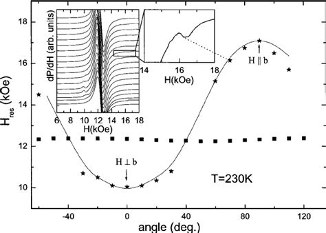 Angular Dependence Of The Resonance Field H Res Of The Main Esr Signal