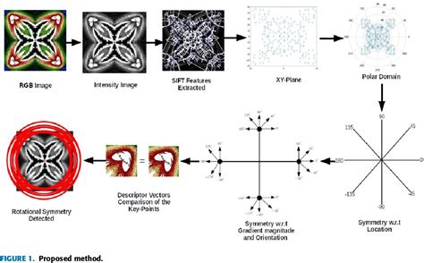 Figure 1 From Detecting Rotational Symmetry In Polar Domain Based On Sift Semantic Scholar