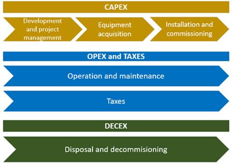 Summary Of Offshore Wind Farm Life Cycle Costs Download Scientific Diagram