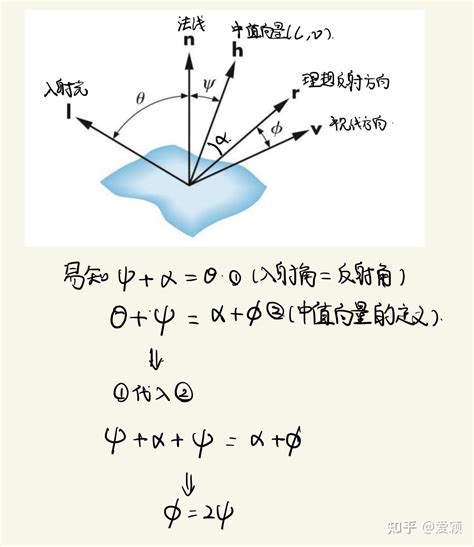 Unity Shader基础光照详解含推导 知乎