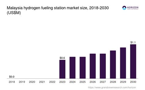 Malaysia Hydrogen Fueling Station Market Size And Outlook 2030
