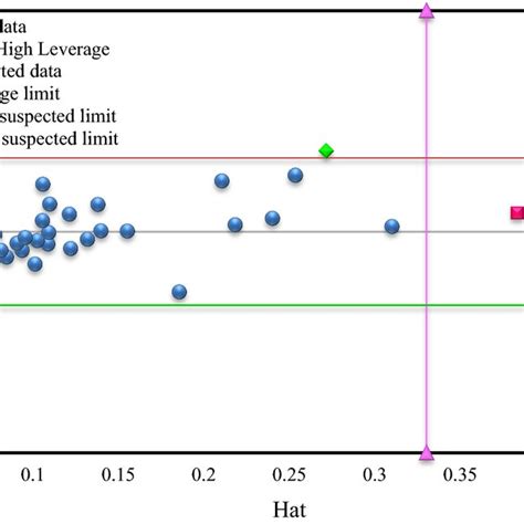 Recognition Of The Probable Outlier Data And Applicability Domain Of