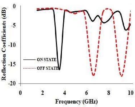 Figure 4 From Design Of Reconfigurable Patch Antenna With Polarization Agility Semantic Scholar