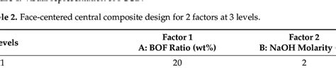 Face Centered Central Composite Design For 2 Factors At 3 Levels Download Scientific Diagram
