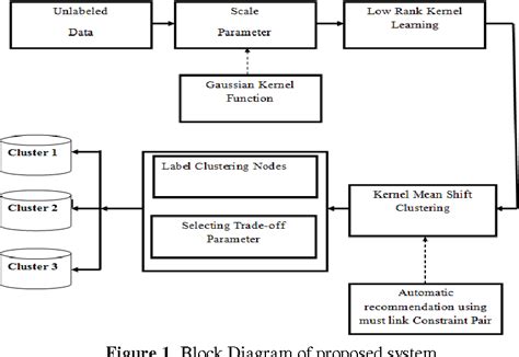 Figure 1 From Content Based Image Retrieval Using Clustering Semantic Scholar