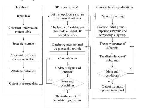 Figure 1 From A Novel Optimization Algorithm For Bp Neural Network