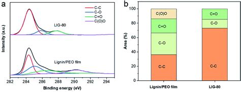 Transforming Lignin Into Porous Graphene Via Direct Laser Writing For Solid State