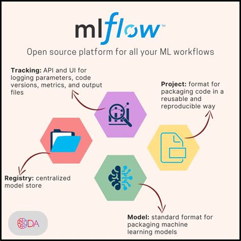 Optimum Data Analytics On Linkedin Machinelearning Mlflow Datascience