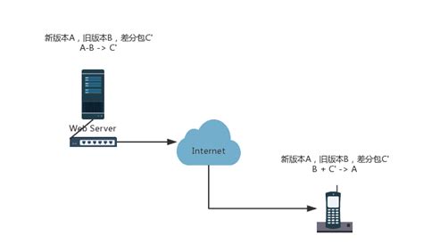 Android 增量更新全解 陈文管的博客