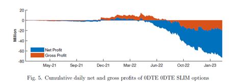Retail Traders Love 0dte Options… Paper Summary By E Medium