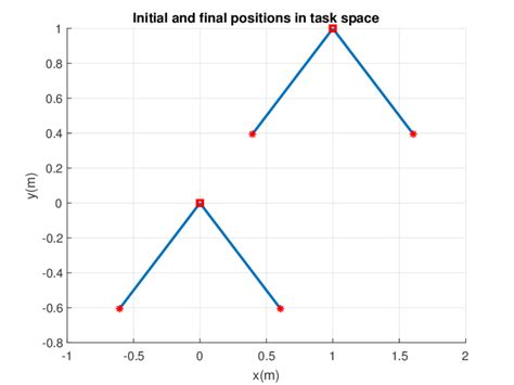6 A Task To Test Optimisation Parameters Download Scientific Diagram