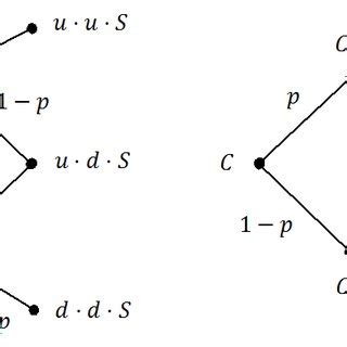 3 Multi Step Binomial Model Download Scientific Diagram