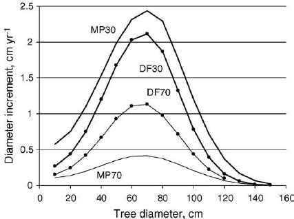 Effect Of Tree Diameter And Stand Basal Area On The Diameter Increment Download Scientific