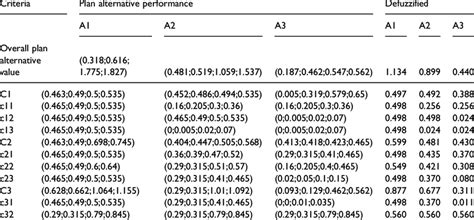 Defuzzified Overall Values Of Alternative Plans Using Generalized Download Table