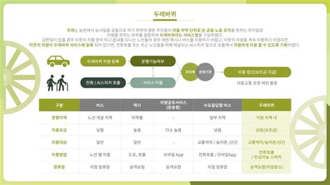 공유경제 수요응답형 교통체계drt결합형 차량공유서비스 플랫폼 3p Lab